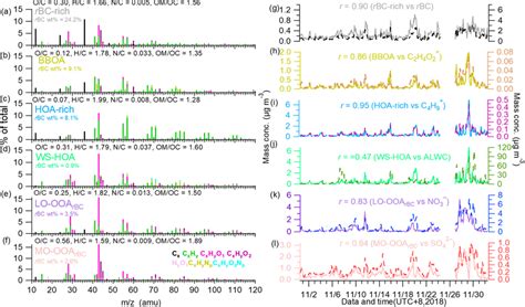 High Resolution Mass Spectra Of The A Rbc Rich Factor B Bboa C