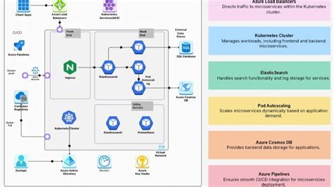 Microservices On Azure Kubernetes Cluster Architecture Breakdown