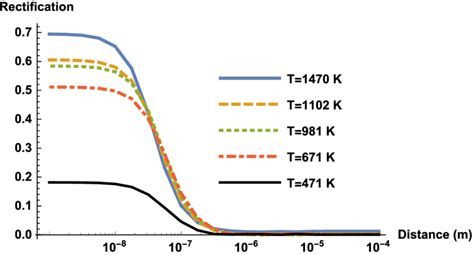 Rectification Variations As A Function Of The Separation Distance