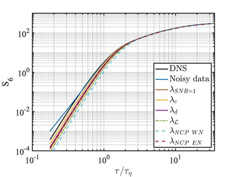 A Lagrangian Velocity Structure Function Of Order 2 S 2 As A