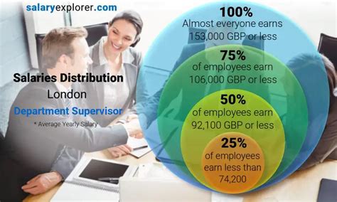 Department Supervisor Average Salary In London 2024 The Complete Guide
