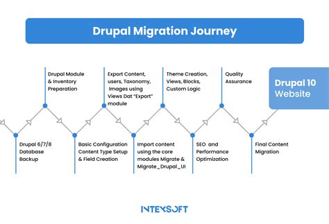 Drupal 7 To 8910 And Beyond A Step By Step Migration Guide Intexsoft