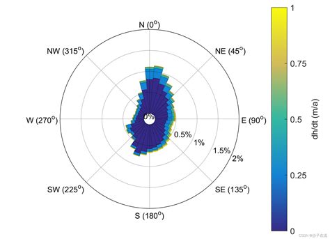 matlab：风向玫瑰图，我也行 matlab 玫瑰图 csdn博客