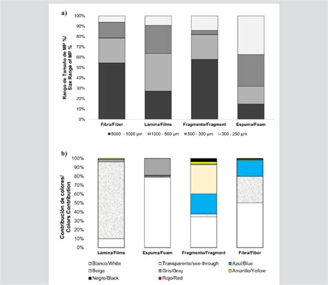 A Size Proportion Of Microplastics B Color Proportion Of