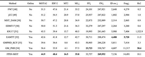 Figure 1 From Multiple Object Tracking Via Feature Pyramid Siamese Networks Semantic Scholar