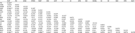 Correlation Matrix For Various Attributes For F2 Cross Combination Download Scientific Diagram