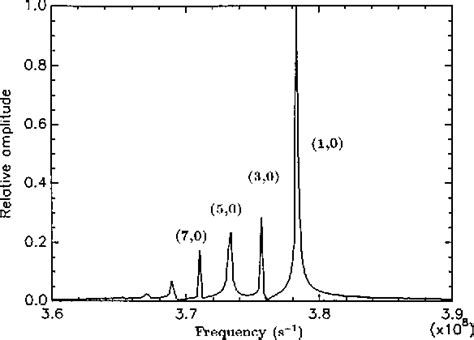 Figure 1 From Simulations Of Electrostatic Modes Of Non‐neutral Plasmas With Small Aspect Ratio