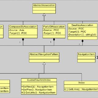 UML Class Diagram For MEDINA Object Layer Navigation Design Structures Download Scientific