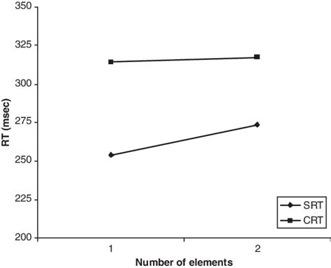Reaction Time Rt In The Simple And Choice Rt Tasks As A Function Of Download Scientific