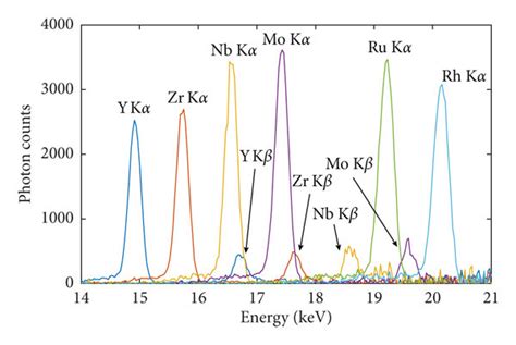 Overlay Of Xrf Spectra Separately Recorded For The Different