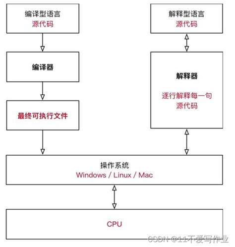 python 随堂笔记 day01 python就业班4班 0622python系统 随堂笔记 csdn博客