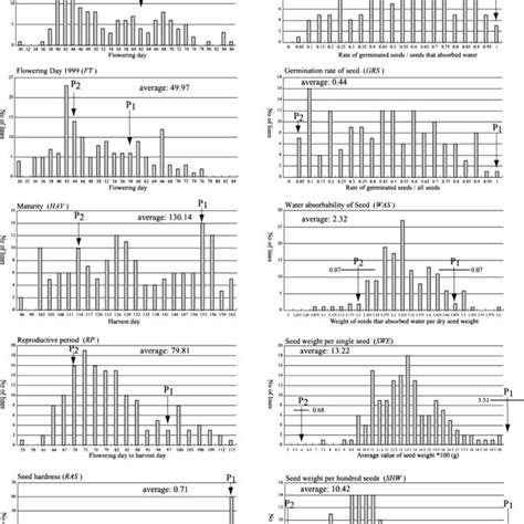 Frequency Distribution Of Quantitative Traits In The Soybean Ril