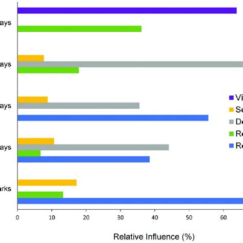 relative influences of the explanatory variables for the different
