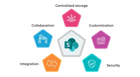 Sharepoint Project Management