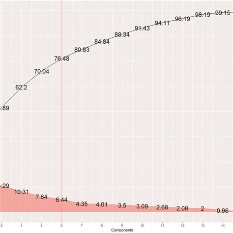 Percentage Of Explained Variance In Pca Download Scientific Diagram