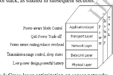 Figure 4 From Energy Efficient Utilization Using Clustered Wireless Sensor Network Semantic
