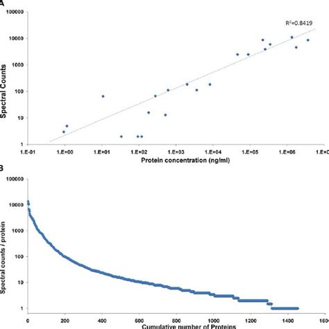 Identification Of Low Abundance Proteins In Mouse Plasma A Spectral