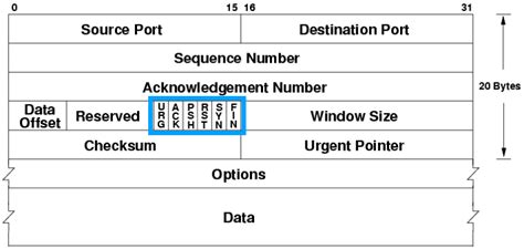 Detecting Tcp Flag Based Attacks With Elastiflow Elastiflow