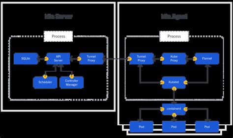 Kubernetes Introduction To Practice Initial Experience Of Setting Up A