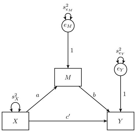Example 1 The Simple Mediation Model • Semmcci