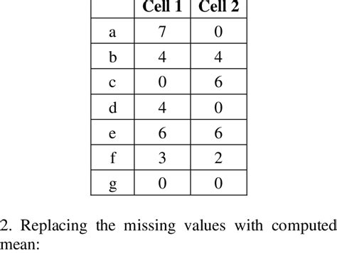 missing values filled with zeros download scientific diagram