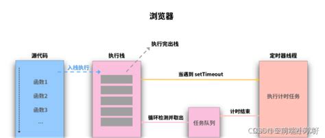 Es6中的 Js循环事件even Loopjs 死循环检测 Csdn博客 Es6中的 Js循环事件even Loopjs 死循环检测 Csdn博客