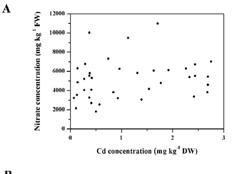 Correlation Coefficients Between Cd Nitrate Concentrations And Plant Download Scientific