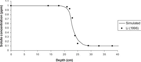 Concentration Variation Of Solute With Depth For Case 2 Download Scientific Diagram