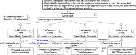 Control Loop UML Profile Diagram 5 Of The Control Loop Which Is Download Scientific Diagram