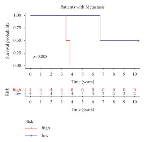 The Efficiency Of The Mtg Signature For Prognosis Of Different