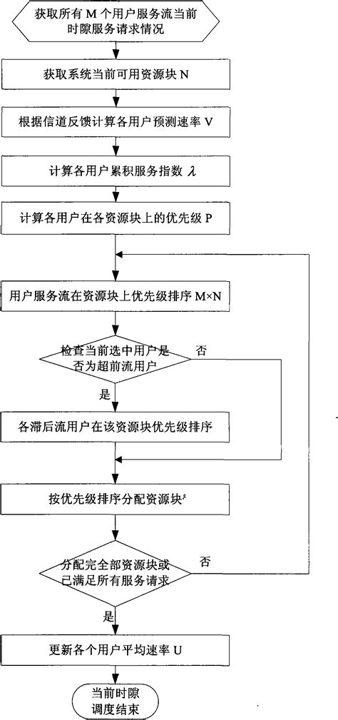 Radio Resource Scheduling Method With Ensured Time Delay For Mobile