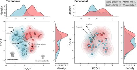 Ordination Of The Taxonomic And Functional Compositions Of Spider Download Scientific Diagram