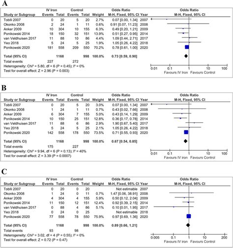 Fixed Effects Meta Analysis Model Of All Included Trials Detailing The Download Scientific