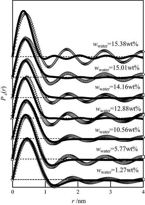 Electronic Distance Correlation Functions For The Cross Section