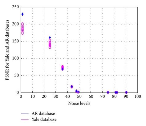 Psnr With Respect To The Noise Levels Download Scientific Diagram