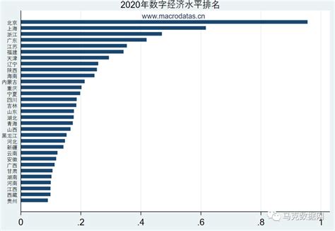 中国省级 数字经济水平测算（熵值法和主成分）（2011 2020年） 马克数据网