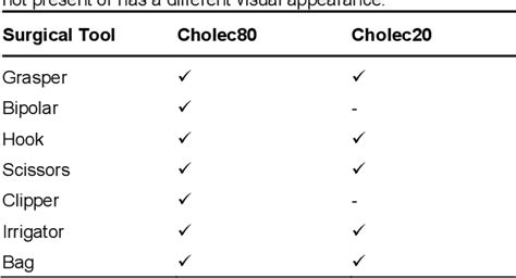 Table 1 From Assessing Generalisation Capabilities Of Cnn Models For