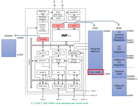 Embedded System Sharetechnote