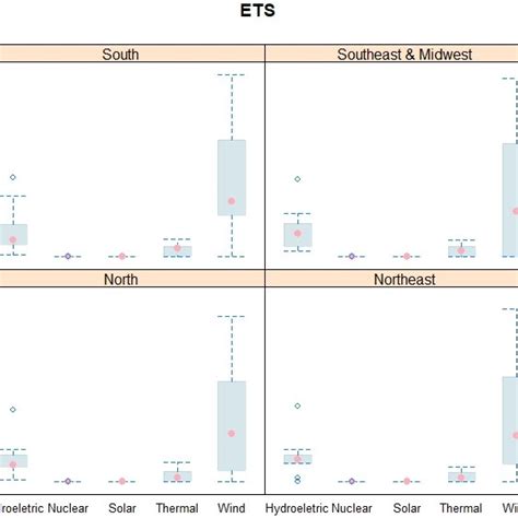 Figure A2 Hierarchical Forecasting For Power Generation Electrical Download Scientific