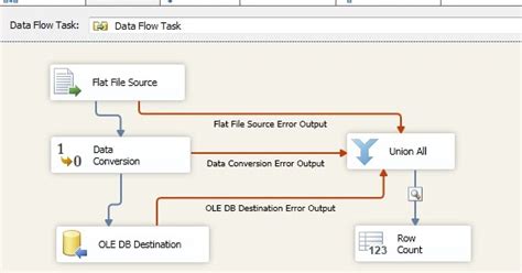 Microsoft Sql Server Knowledge Bank Ssis Error Handling Design