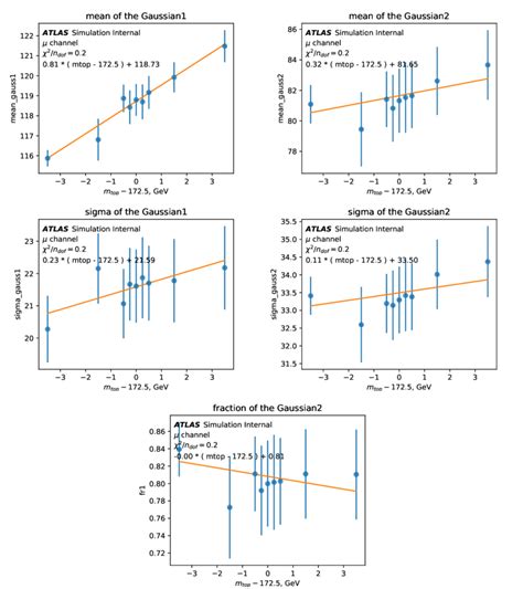 4 The Dependence Of The Template Fit Parameters And The Linear Fits Of Download Scientific