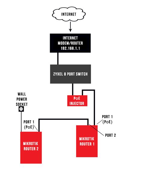 Install 2 Mikrotik Routers In Cascade Beginner Basics Mikrotik