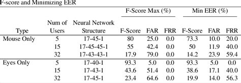 Table 2 From Biometric Authentication Using Mouse And Eye Movement Data Semantic Scholar