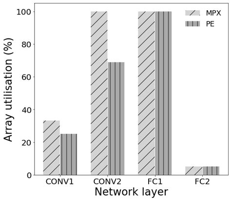 End To End Implementation Of A Convolutional Neural Network On A 3d