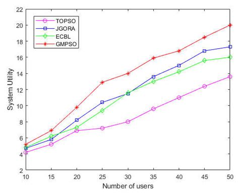 game theory based task offloading and resource scheduling in cloud edge