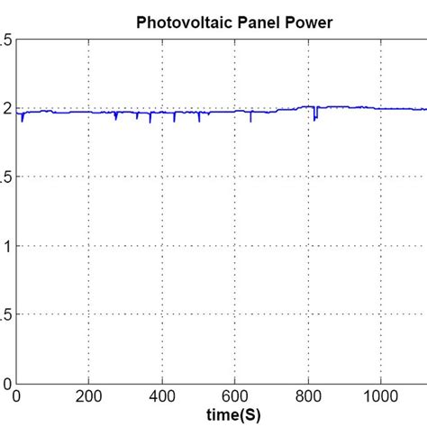Pv Array Power Curve For Different Irradiance Levels Download