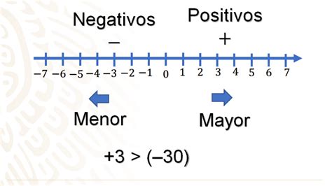 Números Positivos Y Negativos Nueva Escuela Mexicana Digital