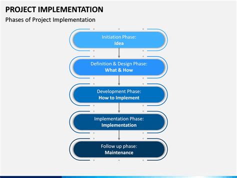 Project Implementation PowerPoint And Google Slides Template PPT Slides