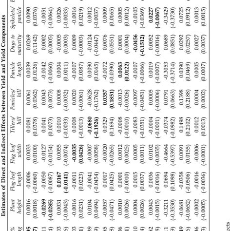 Pdf Correlation And Path Analysis In Rice