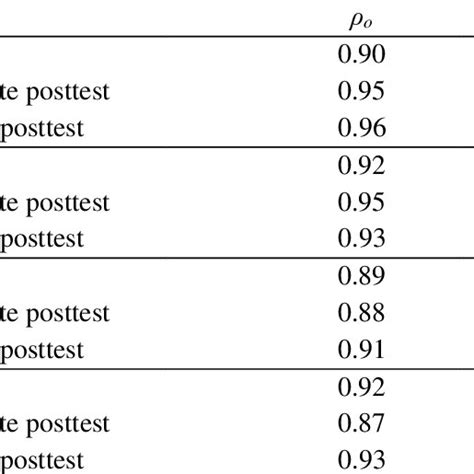 agreement coefficient and kappa coefficient for the pre and posttests